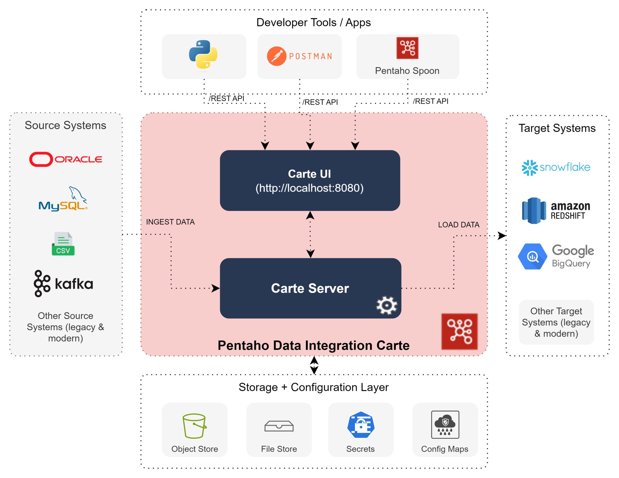 Working with Pentaho Carte Server – Tech Spaghetti