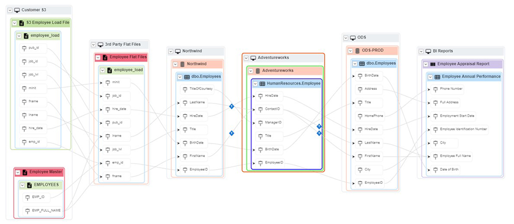 Building Enterprise Data Lineage & Provenance – Tech Spaghetti